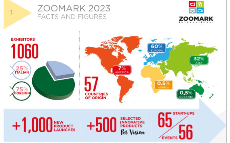 Zoomark 2023 exceeds expectations with success - Pet Product Marketing